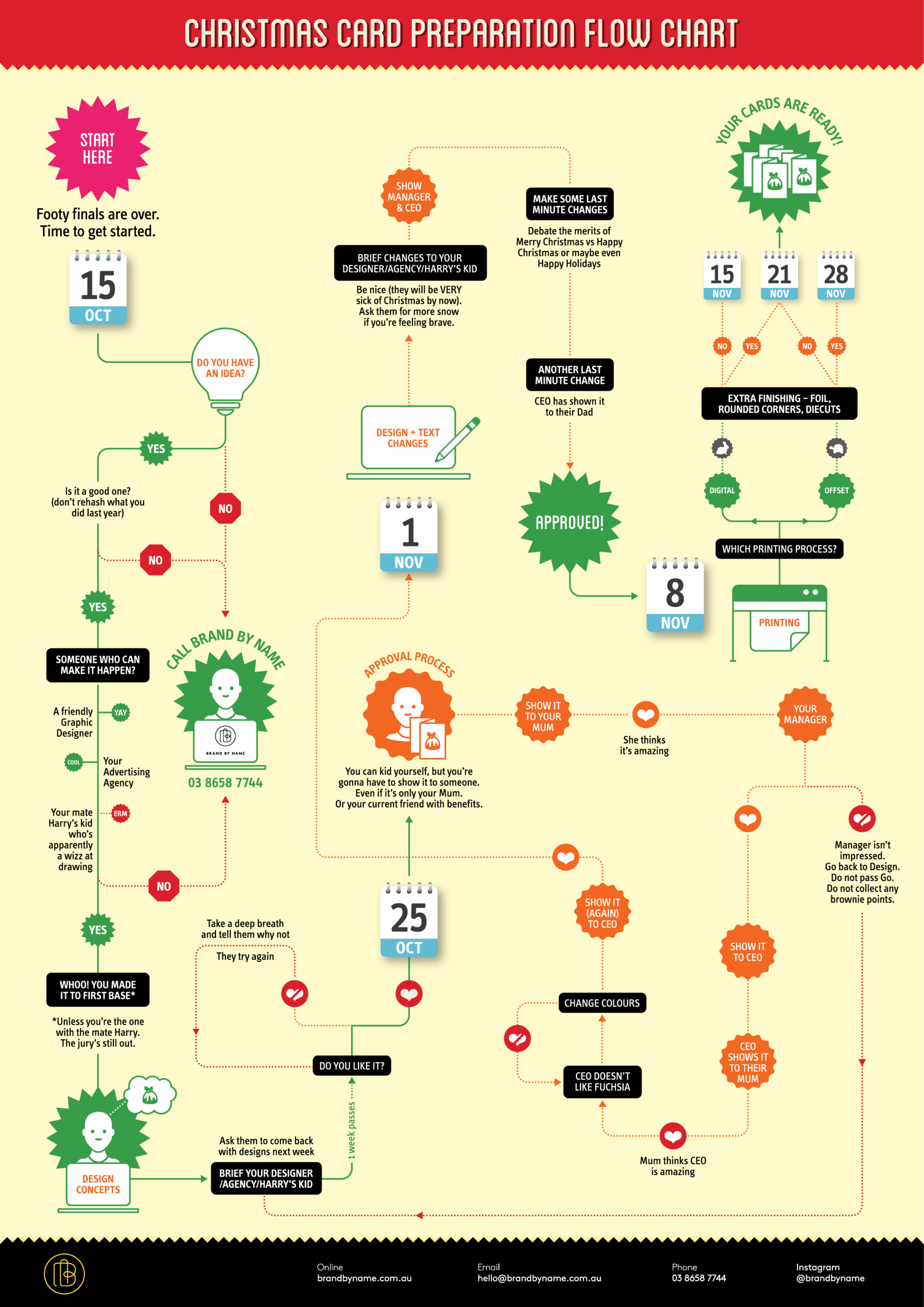 Christmas Card Preparation Flow Chart - Brand by Name